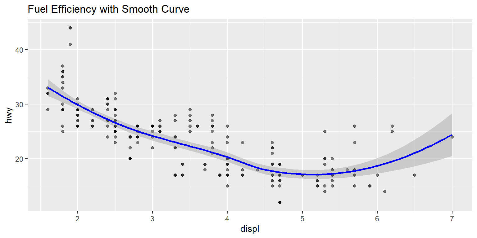 Data Cleaning & Visualization in R