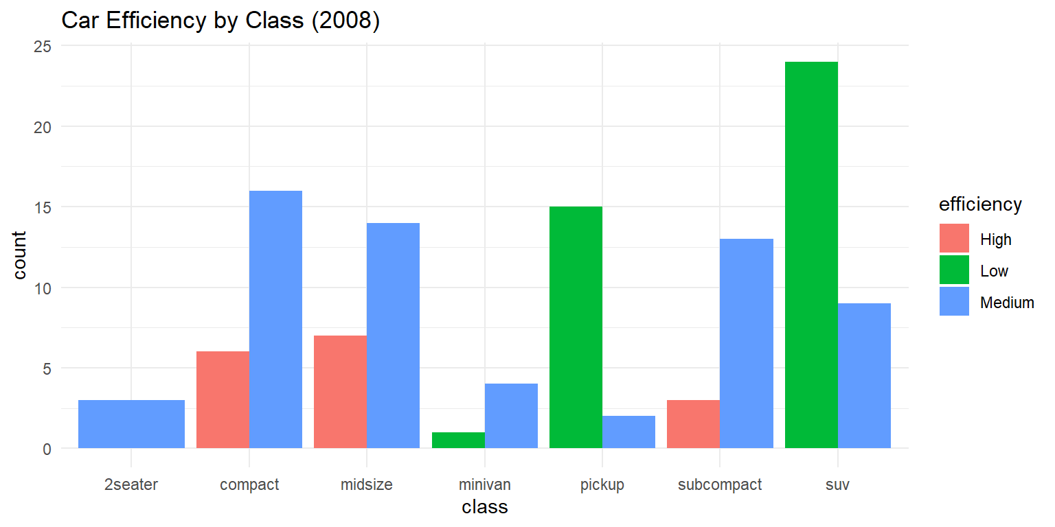 Data Cleaning & Visualization in R