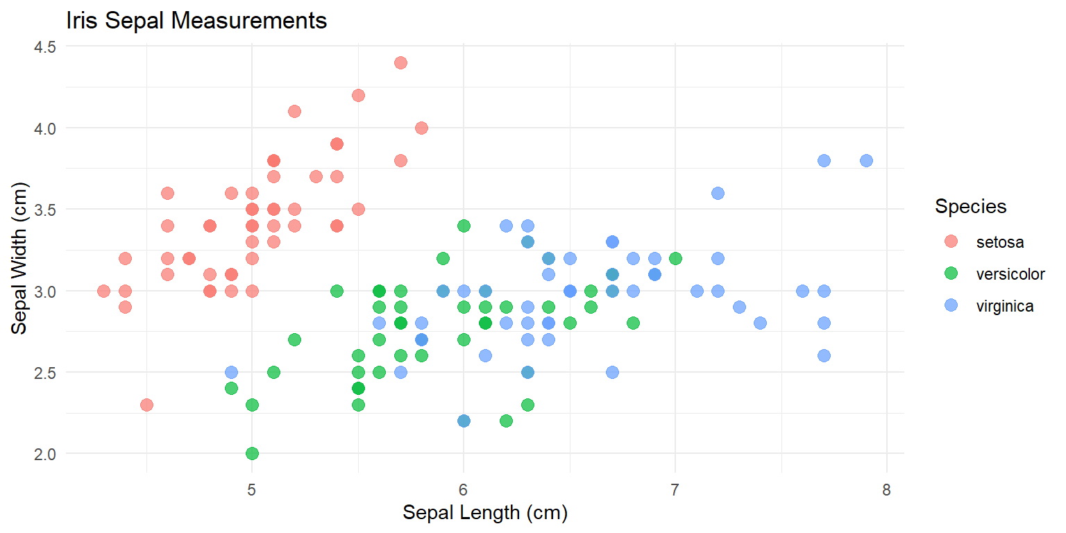Data Cleaning & Visualization in R